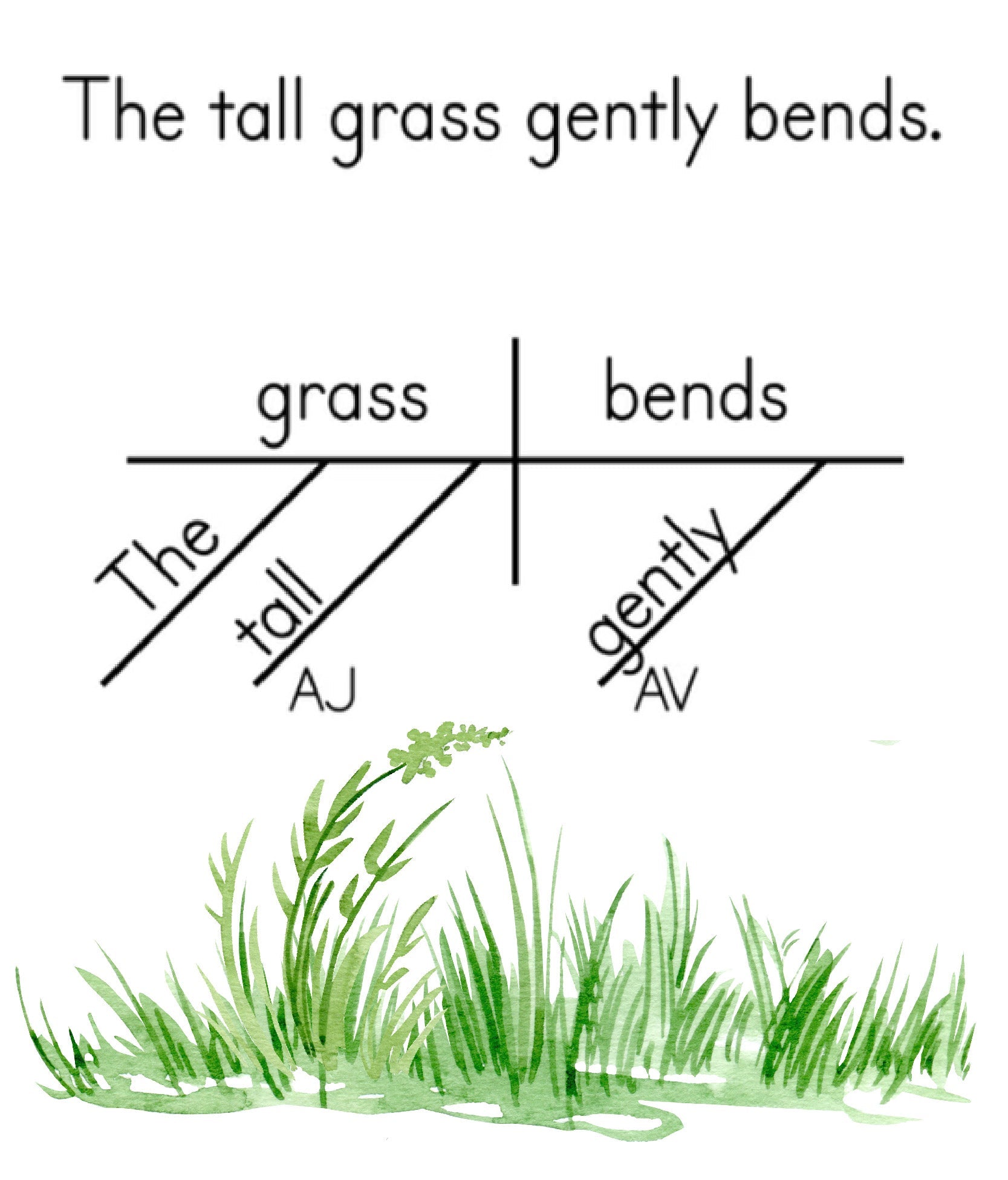 Is Sentence Diagramming Necessary for Learning Grammar? | The Good and ...